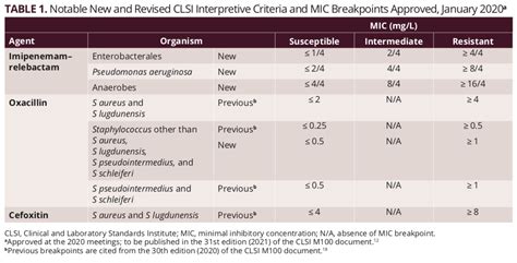 Whats New In 2020 From The Clsi Subcommittee On Antimicrobial