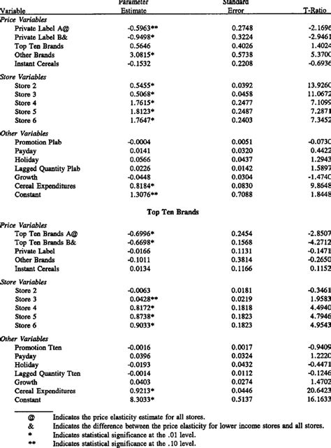 empirical results for time series cross section regression private