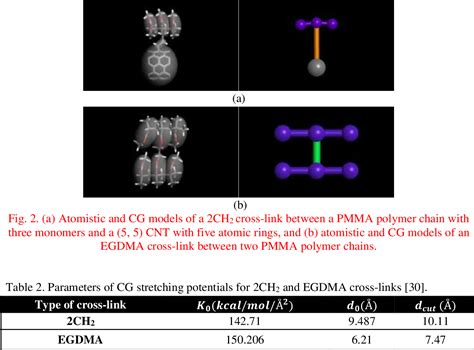 Table From Coarse Grained Model Of The J Integral Of Carbon Nanotube Reinforced Polymer