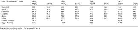 Accuracy Assessment Of Land Use Land Cover Classification Download Scientific Diagram