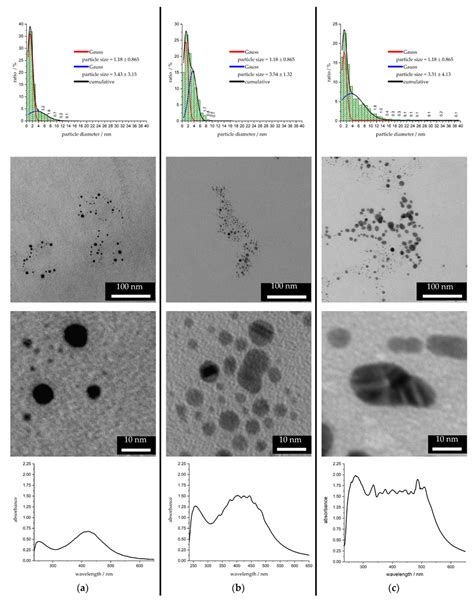 Particle Size Distribution Fitted By Gaussian Functions With Mean Download Scientific Diagram