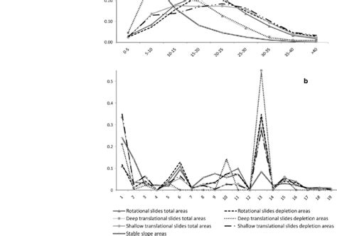 Fraction Of Landslide Depletion Area And Total Affected Area In Each Download Scientific