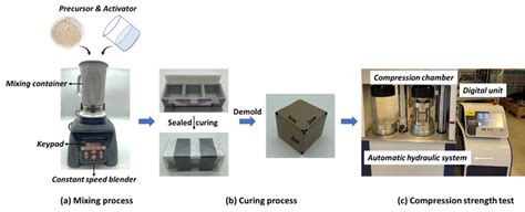 Overview Of Experimental Procedure During Sample Preparation And Download Scientific Diagram