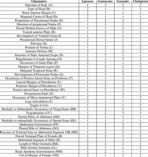 Raw Data Matrix Chart For Character And Characterstates Of The Genera