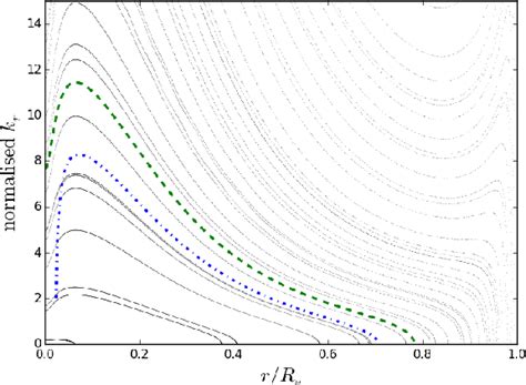 figure 1 from seismic diagnosis from gravity modes strongly affected by