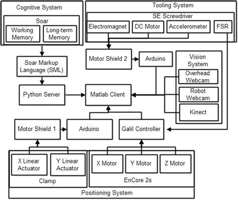 Overview Of The Systems Connection And Communication Download Scientific Diagram