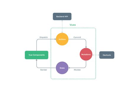 Implementing Vuex For Centralized State Management In Vuejs Applicati