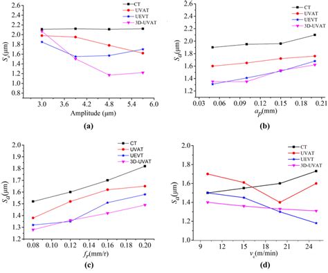 The Relationship Between Surface Roughness And Cutting Parameters A