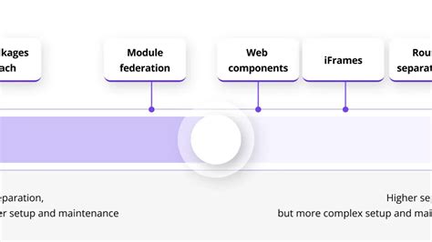 From Monolithic Architecture To Micro Frontend Architecture The Evolution Of Frontend Development