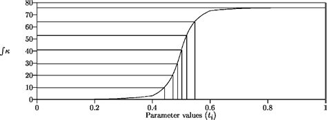 Figure 28 From Knot Placement For B Spline Curve Approximation