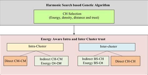 The Systematic Diagram Of The Proposed Scheme Download Scientific Diagram