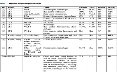 Table 7 From A Lesion Based Diabetic Retinopathy Detection Through Hybrid Deep Learning Model