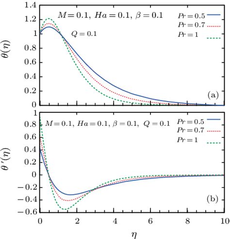 A Temperature And B Temperature Gradient Profiles For Variable
