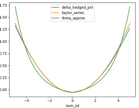 Using Theta To Approximate The Pnl Of A Delta Hedged Option Position Quantitative Finance