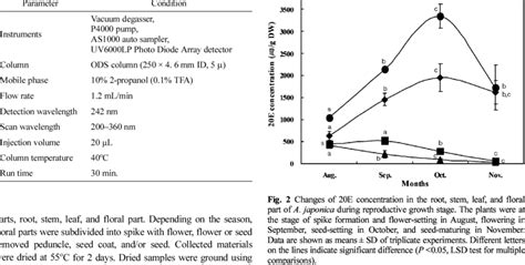 Operation Condition Of Hplc For 20e Analysis Download Table