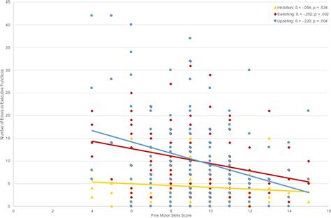 Relations Between Executive Function With Fine Motor Skills N 129 Download Scientific Diagram