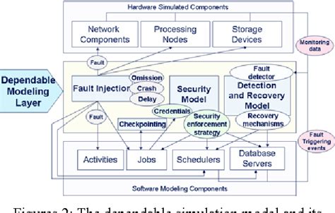 figure 1 from an advanced simulation model for dependable distributed