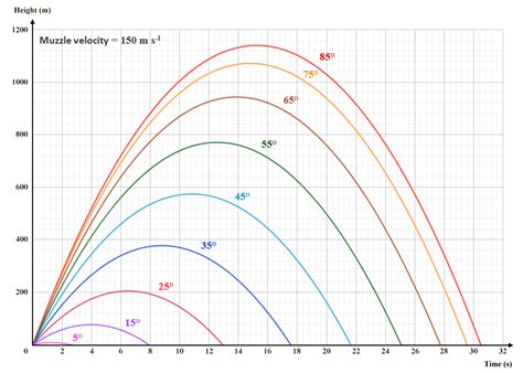Acceleration Freefall And Projectile Motion