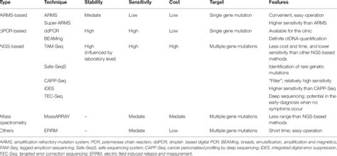 The Comparison Of Various Ctdna Detection Methods Download