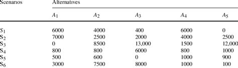 Payoff Matrix Example 1 Idrp Download Scientific Diagram
