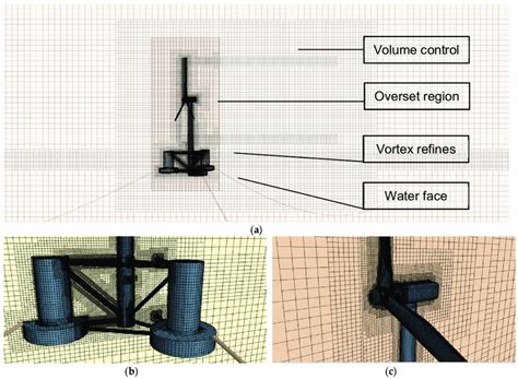 Full Coupled Floating Offshore Wind Turbines Fowt Domain A Mesh Download Scientific
