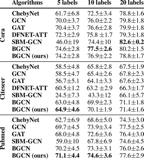 Accuracy Of Semi Supervised Node Classification Download Scientific Diagram