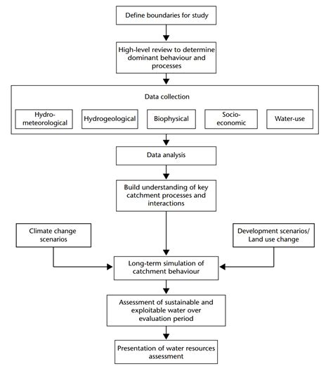 Water Introduction To Water Resources Assessment Wra