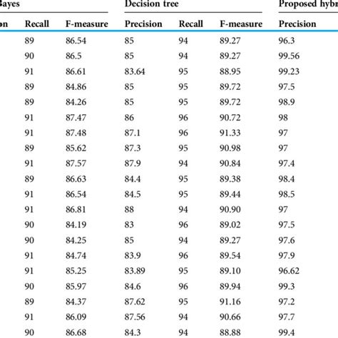 Comparison Amount Various Classification Methods With The Proposed