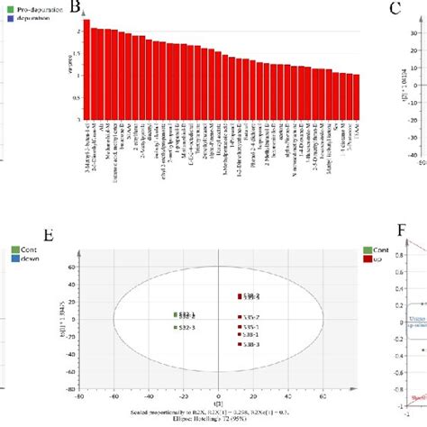 Odor Component Analysis Of Pacific Oysters At Different Salinities