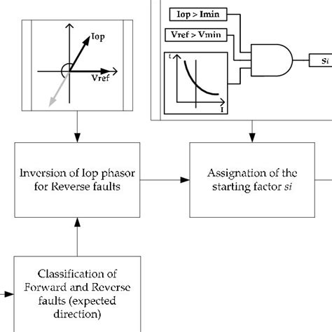 Pdf Alternative Methodology To Calculate The Directional Characteristic Settings Of