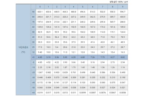포화 수증기량표