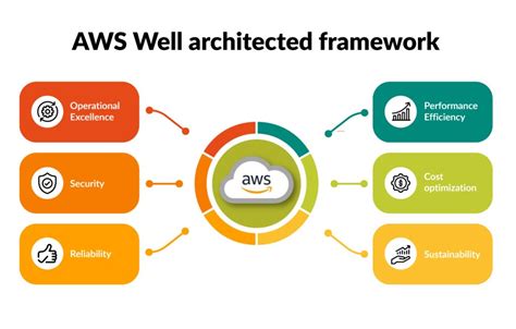 Aws Cost Optimization Best Practices And Checklist Nuvento