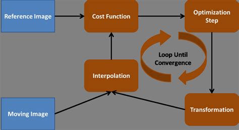 A General Schematic For The Image Registration Algorithm Download