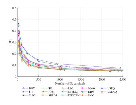 Performance Comparison Of The State Of The Art Methods And Our Method