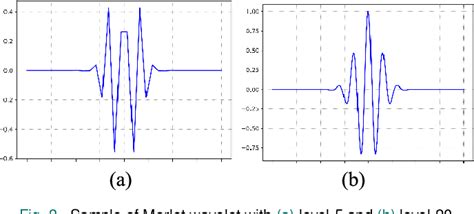 Figure 3 From Continuous Wavelet Transform And Deep Learning For Accurate Ae Zone Detection In