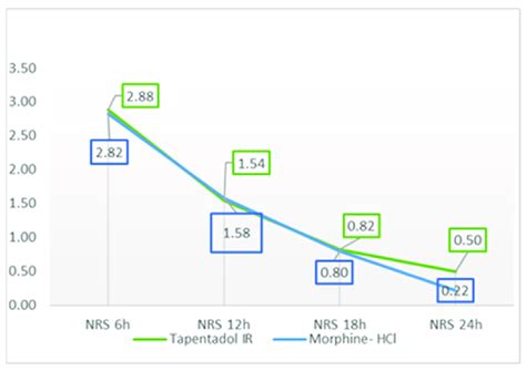 Mean Nrs At Rest 6 12 18 And 24 H After Surgery Nrs Numeric Rating Download Scientific
