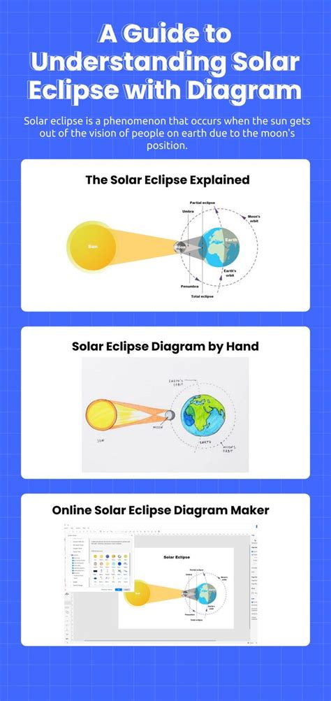 Solar Eclipse In Diagrams Eclipse Solar Diagram Nasa