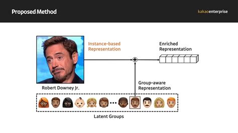 Groupface Learning Latent Groups And Constructing Group Based Representations For Face