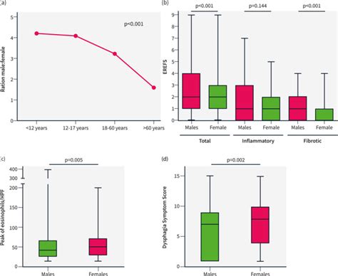Sex‐related Differences In The Presentation Management And Response To Treatment Of