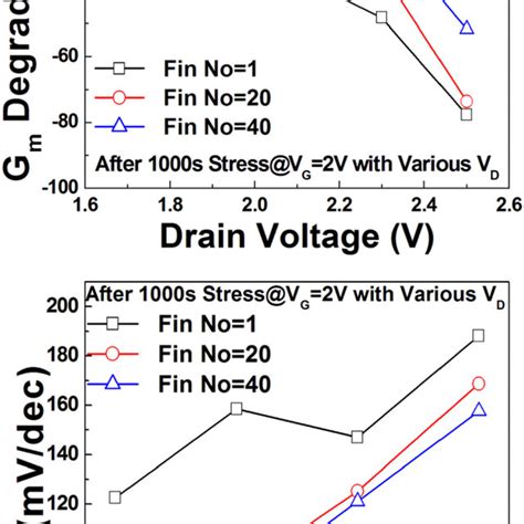 The Extracted Substrate Currentdrain Current Against Various Stress