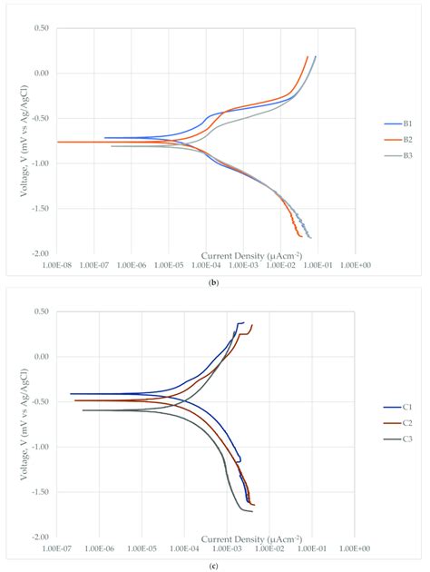 Potentiodynamic Polarization Curve A Zero Velocity B 1 M S C 2