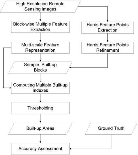 figure 1 from representation of block based image features in a multi scale framework for built
