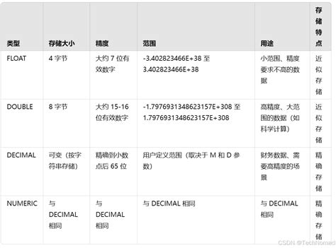 数据表中的数据类型详解数据类型表 Csdn博客