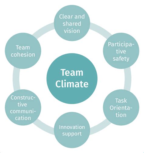 Team Climate Dimensions Fostering Innovation Source Authors Own