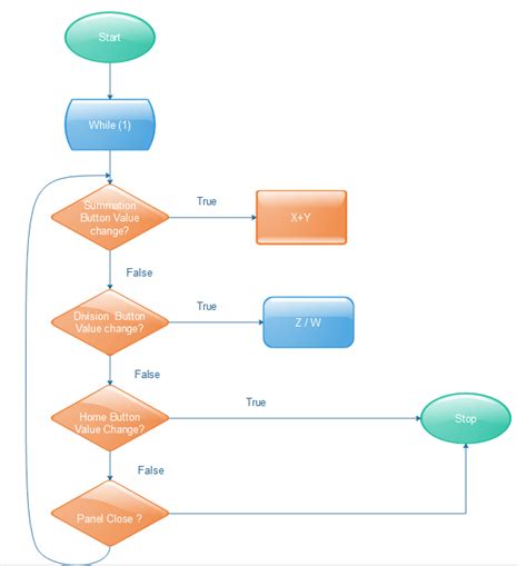 Structured Program Diagram Page 2 Ni Community