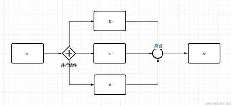 liteflow可视化编排实现前言 liteflow是一款轻量、快速、稳定可编排的组件式规则引擎，目前liteflow官 掘金