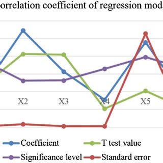 Regression Model Correlation Coefficient Download Scientific Diagram