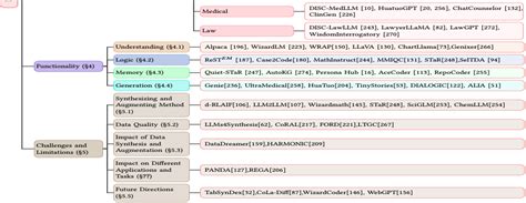 大模型数据合成与增强技术最新综述：深入解析前沿方法！大模型数据增强 Csdn博客