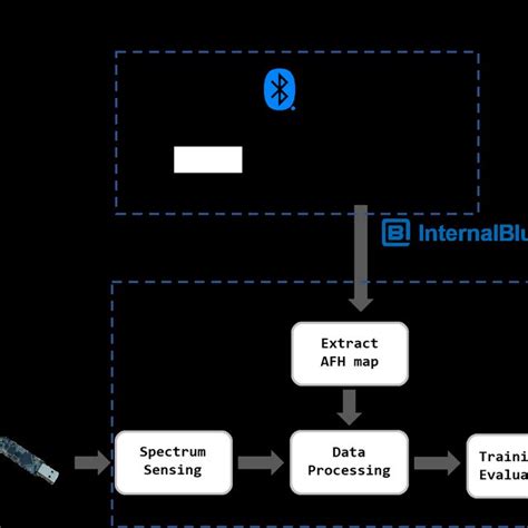 An Example Of Adaptive Frequency Hopping Afh Mitigation Download Scientific Diagram