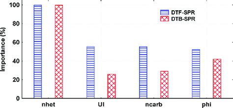 Plot Showing The Contribution Of Input Descriptors In Qualitative Spr